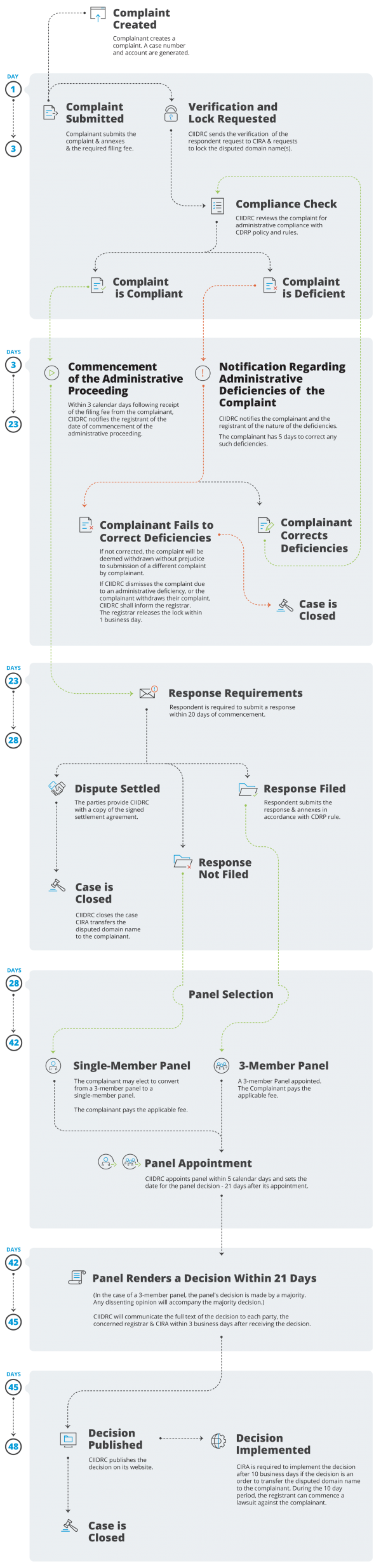 CDRP Process - Canadian International Internet Dispute Resolution Centre