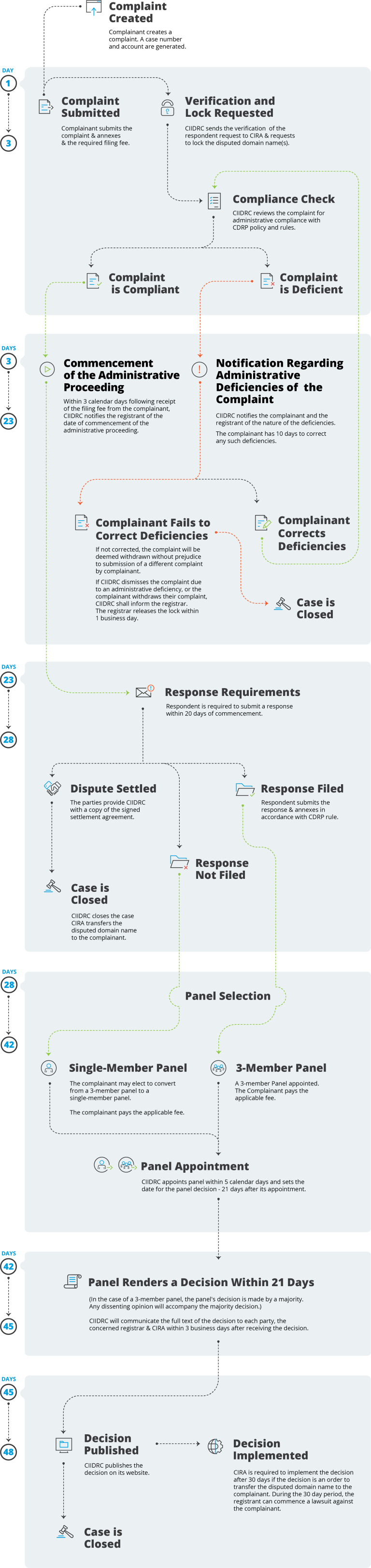 CDRP Process - Canadian International Internet Dispute Resolution Centre